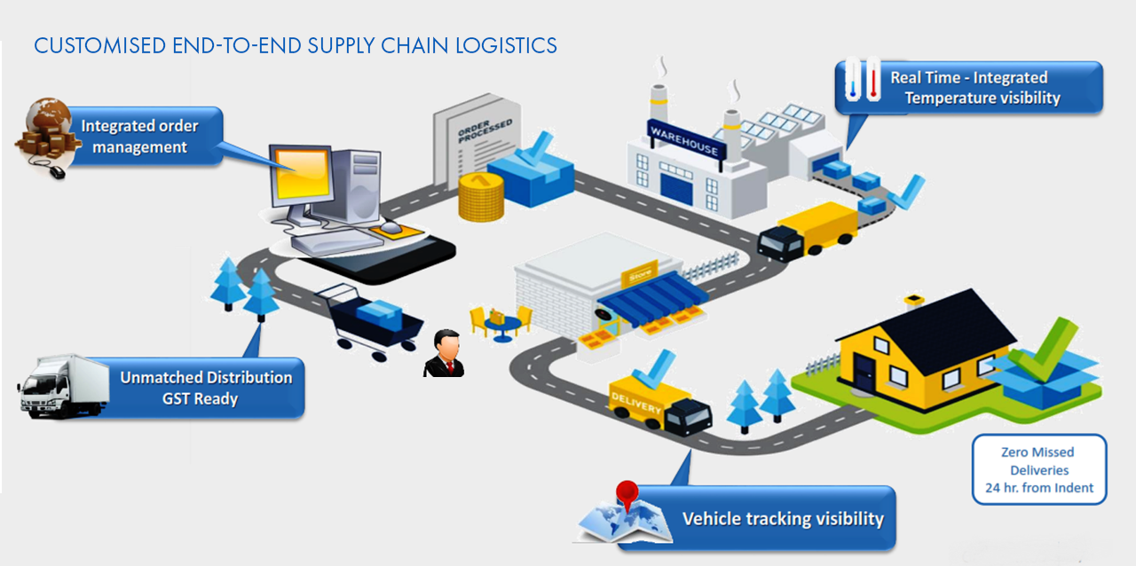 TECHNOLOGY INTEGRATION - Karras Cold Logistics
